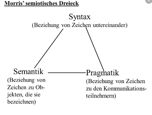 Charles William Morris, Zeichentheorie - 1. Teil (Anfrage ...